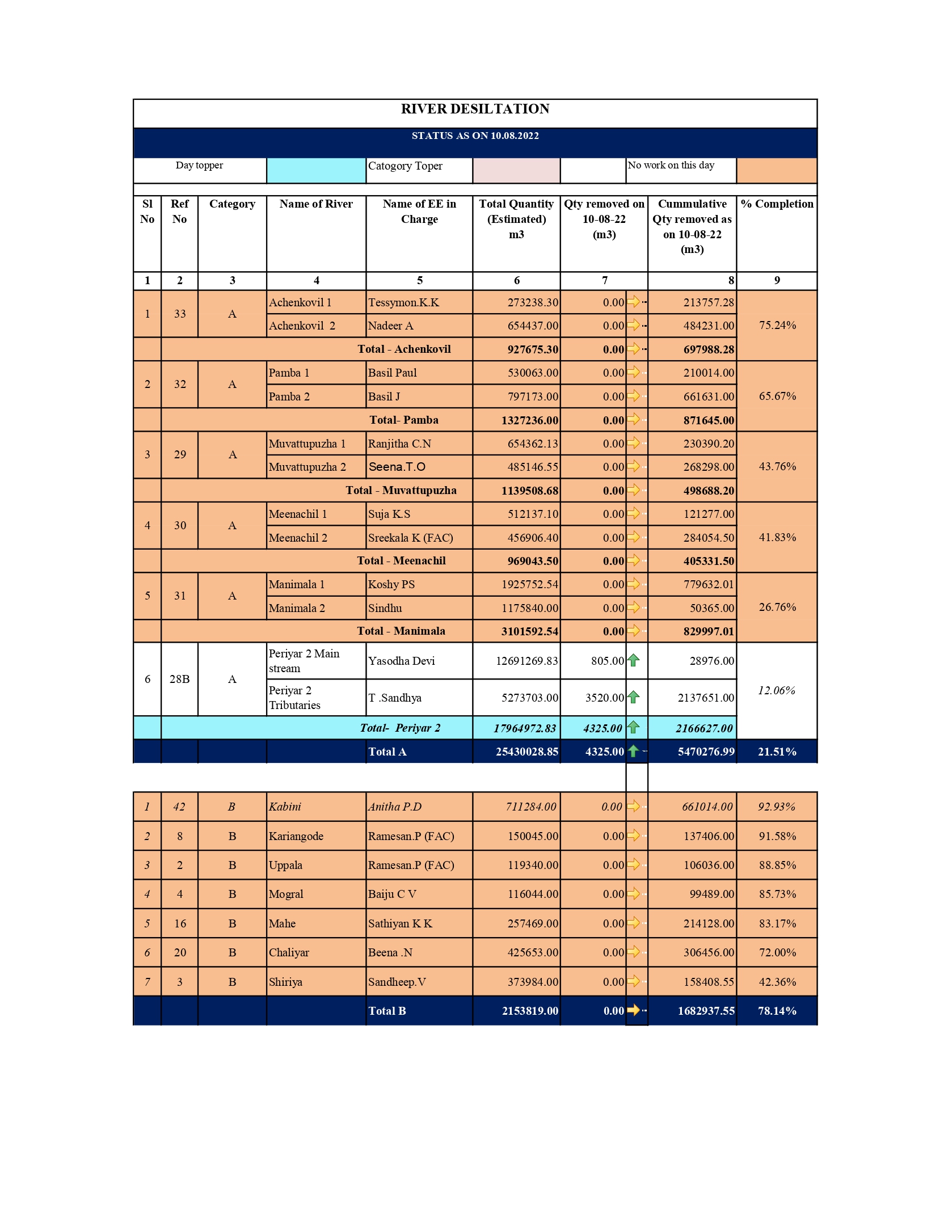 DESILTATION DASHBOARD | Irrigation-kerala